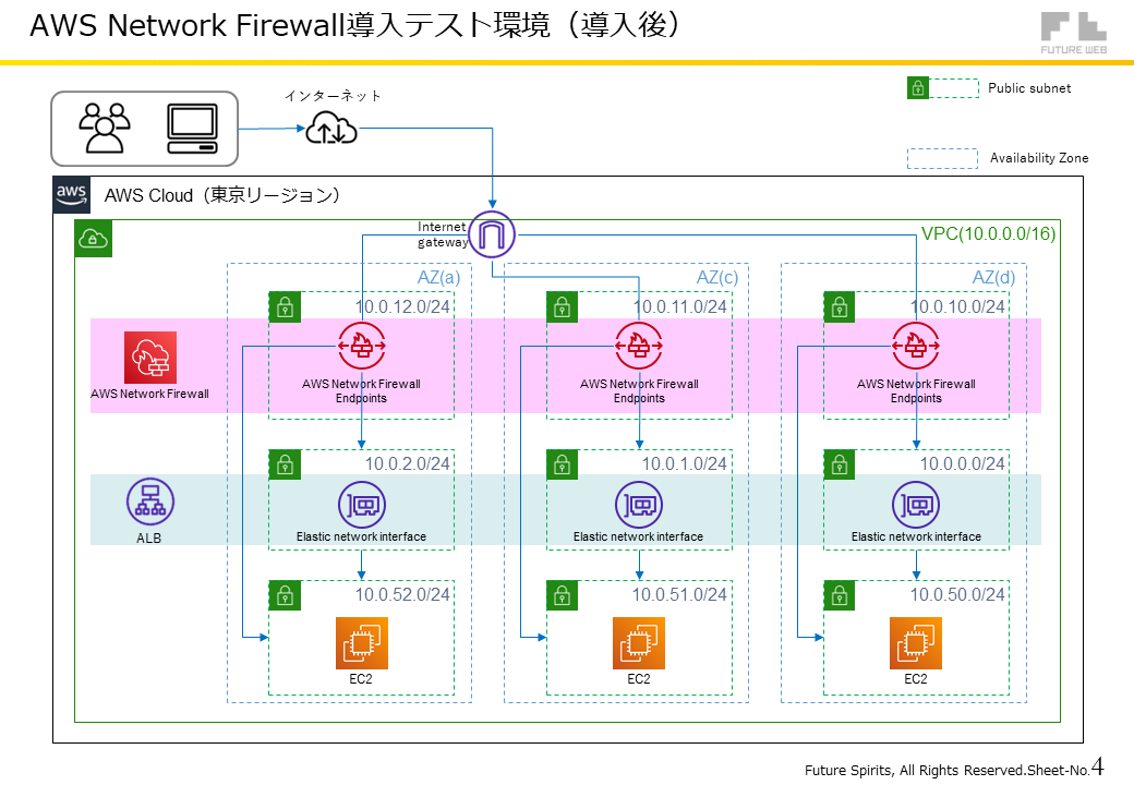 AWS事例002：AWS Network Firewall設定してみた02